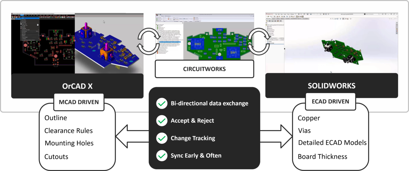 Streamlining PCB & Mechanical Design: The Power of OrCAD X and SOLIDWORKS